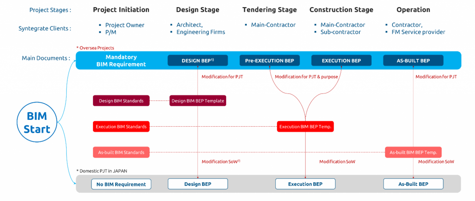 THE BEGINNING OF PROJECT BIM JOURNEY – Syntegrate Japan Blog